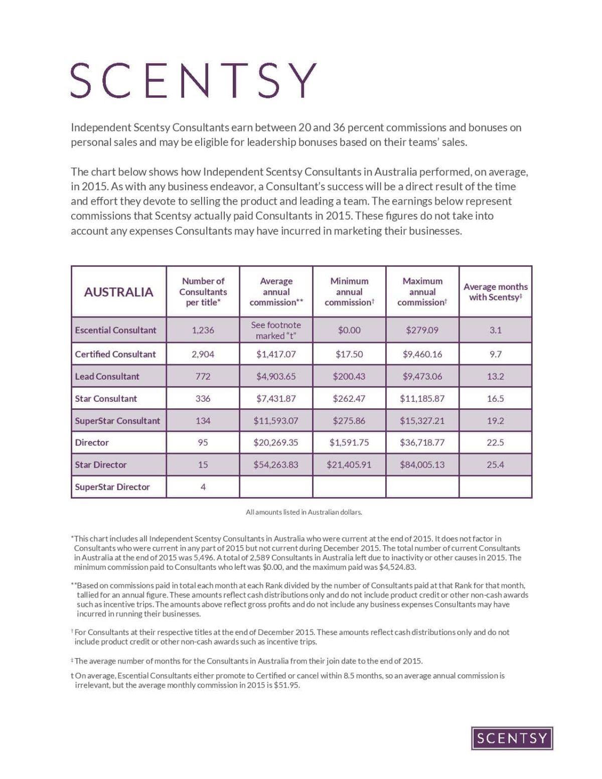 Scentsy Income Disclosure Statement For UK, USA, Canada, Australia, New ...