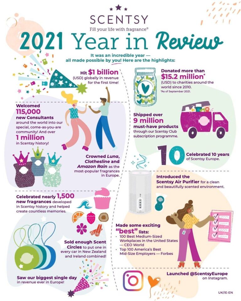 Scentsy 2021 Year In Review InfoGraphic - The Candle Boutique - Scentsy ...